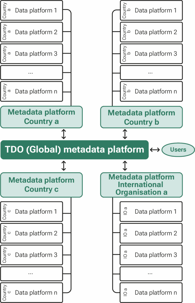 Trusted Data Observatory